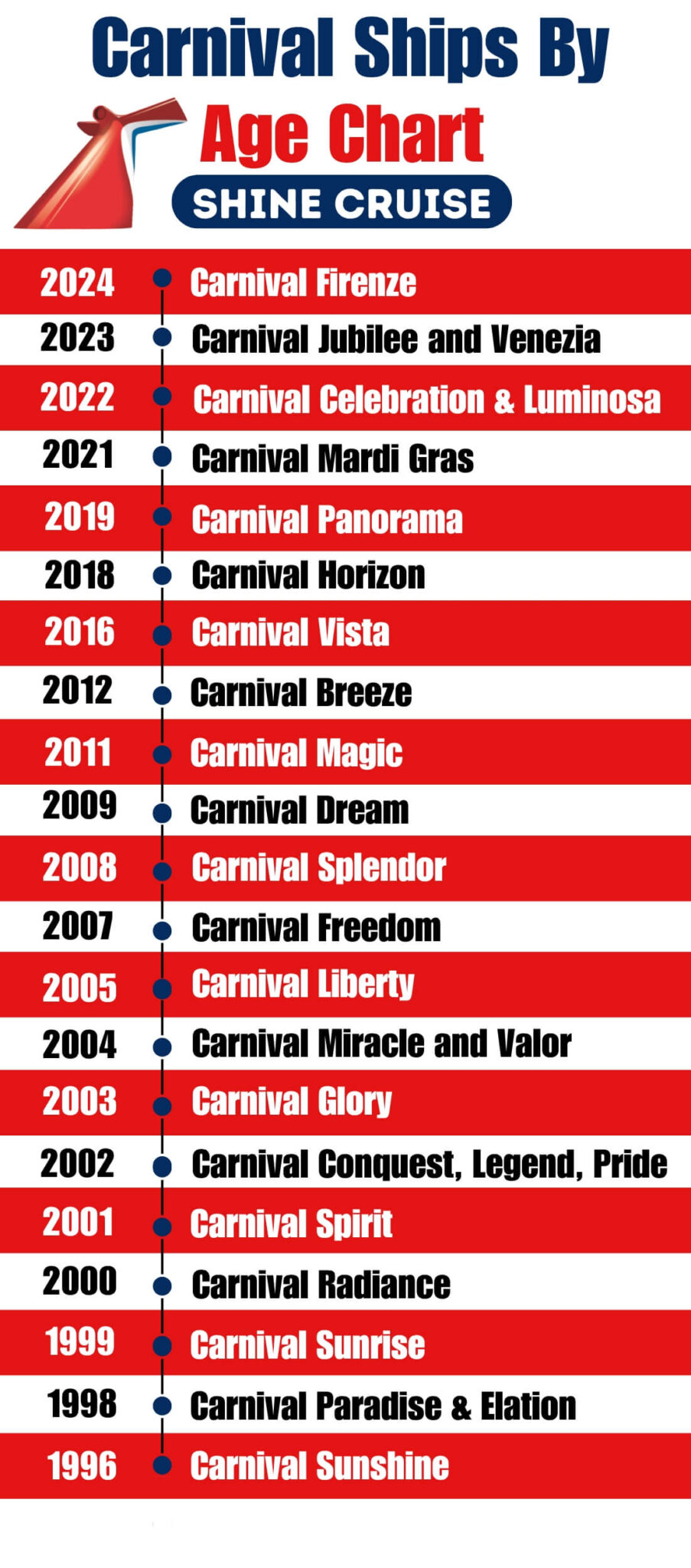 Complete List of Carnival Ships by Age 2025 Newest to Oldest