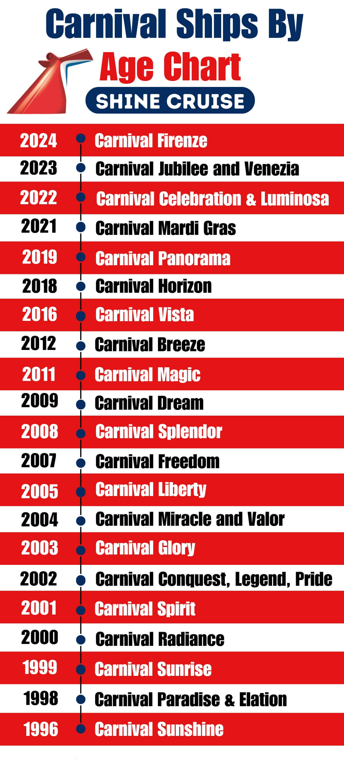 Complete List of Carnival Ships by Age 2025 Newest to Oldest