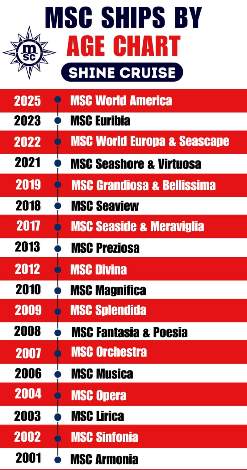 MSC Ships by Age Newest to Oldest 2025 with Class & Year