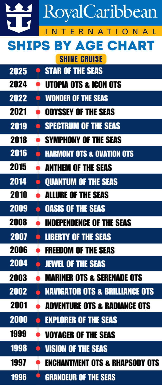 List of Royal Caribbean Ships by Age 2025 Newest to Oldest