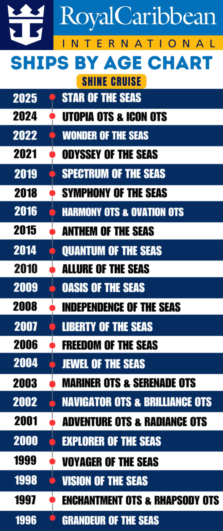List of Royal Caribbean Ships by Age 2026 Newest to Oldest